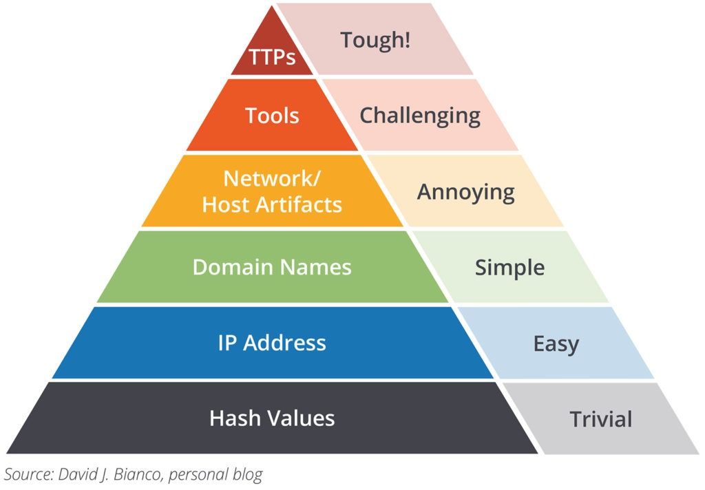 Turbocharge Your Threat Hunting Capability With Intelligent TTP Alerting Turbocharge Your Threat Hunting Capability With Intelligent TTP Alerting
