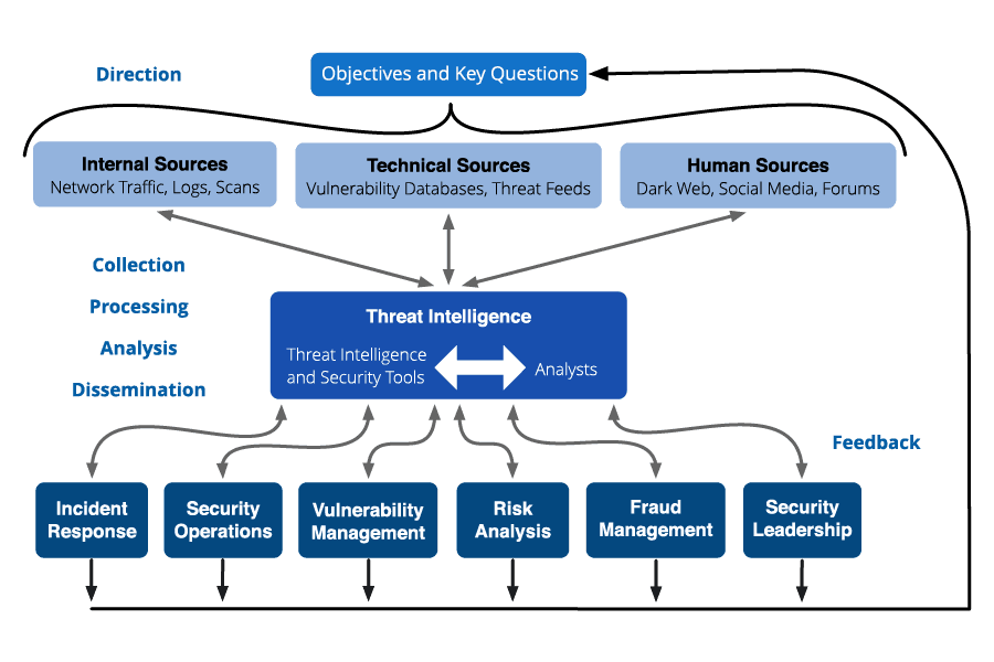 6 Phases of the Threat Intelligence Lifecycle 6 Phases of the Threat Intelligence Lifecycle